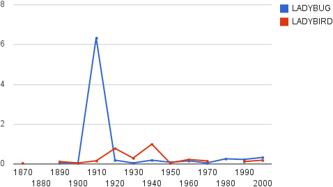 Birds, Cows, Hens, and Bugs – Things the Ladybug is Not: Why Are ...